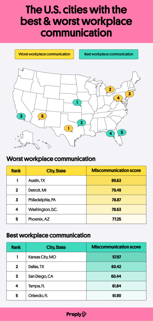 Workplace Chatter: A Survey on American Office Communication