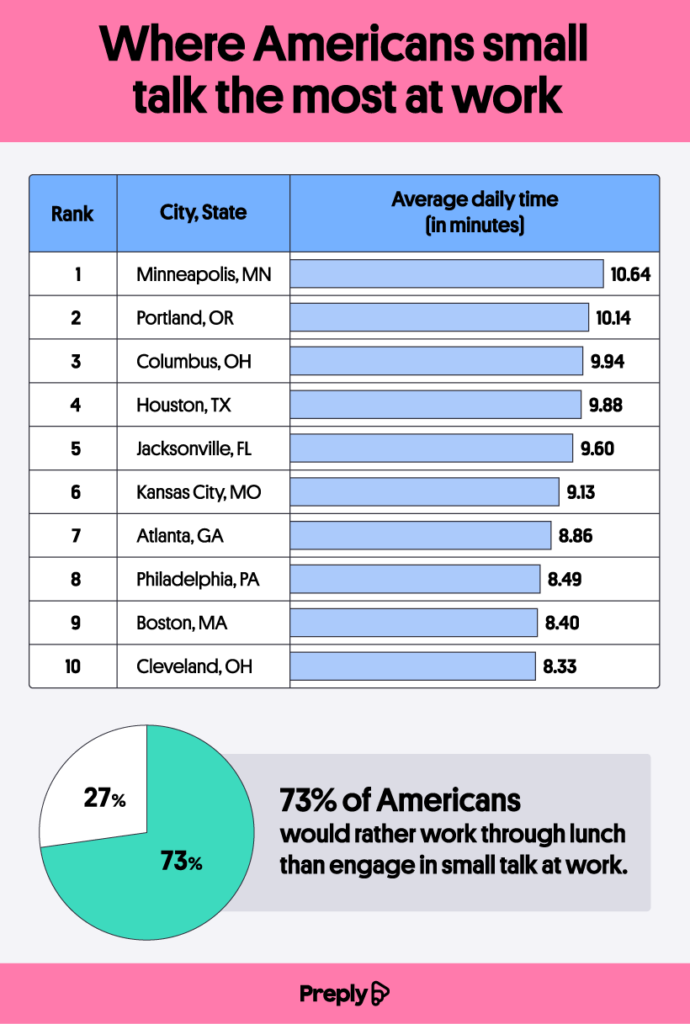 Workplace Chatter: A Survey on American Office Communication