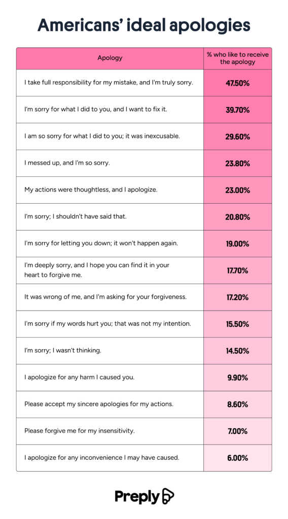 Study: The States That Apologize the Most