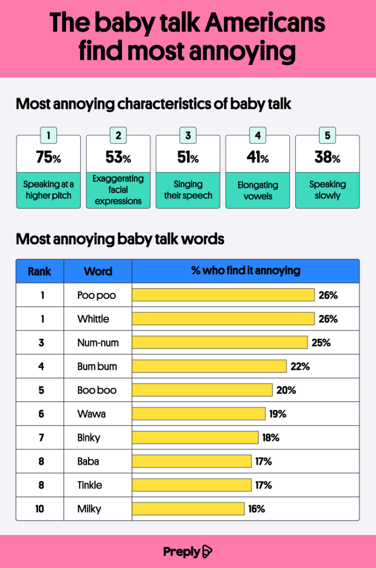 Study: American’s favorite baby talk