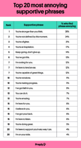 Americans reveal the most impactful words of support to hear