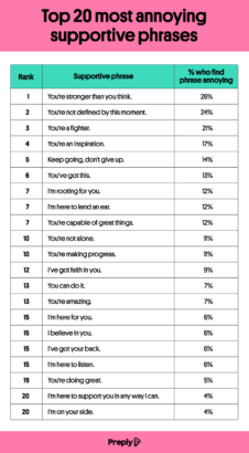 Americans reveal the most impactful words of support to hear