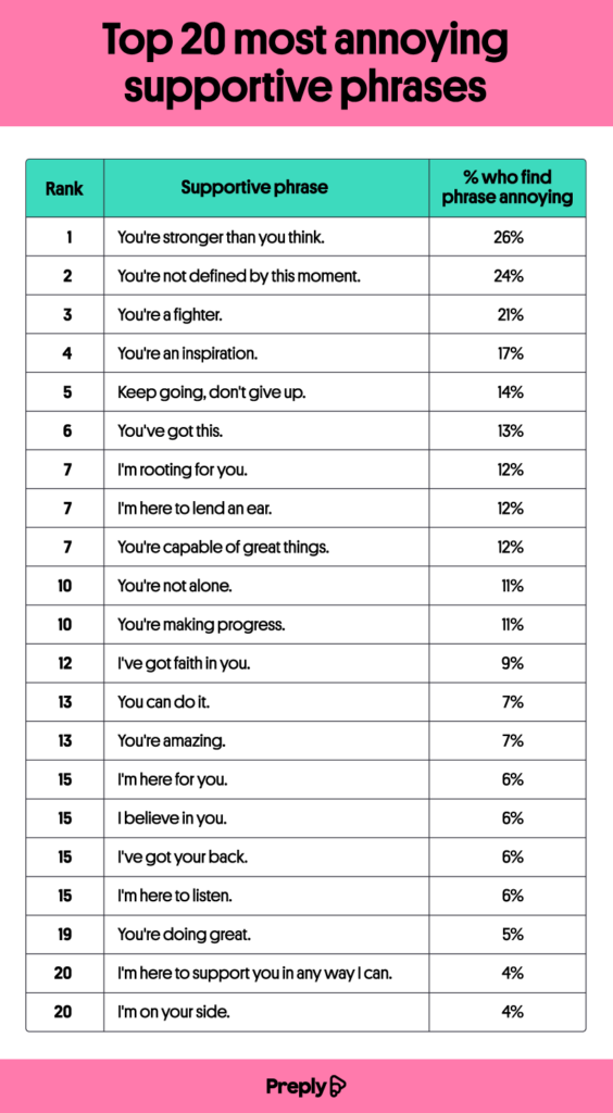 Americans reveal the most impactful words of support to hear