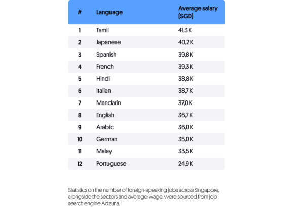 What foreign languages pay the most in Singapore?