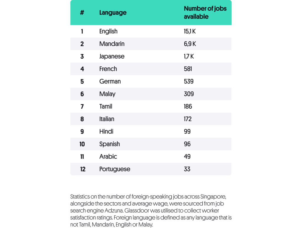 What foreign languages pay the most in Singapore?
