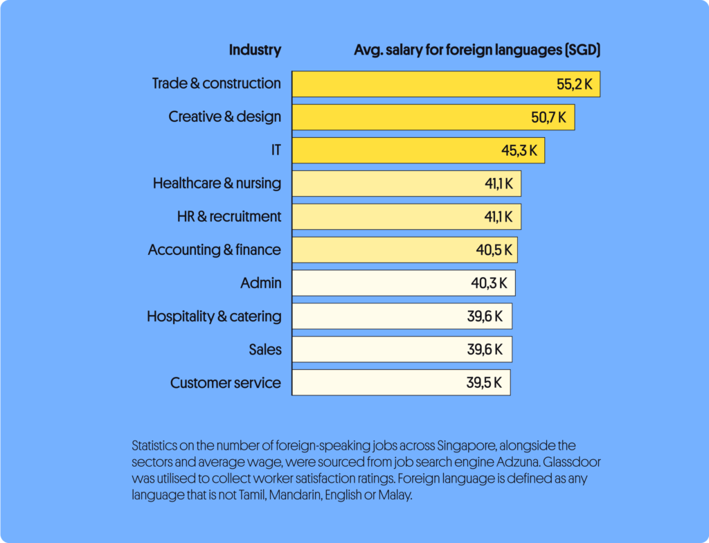 What foreign languages pay the most in Singapore?