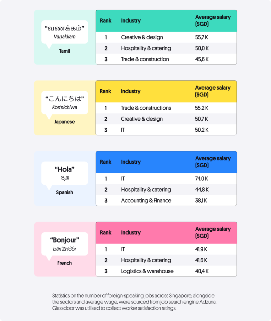 What foreign languages pay the most in Singapore?