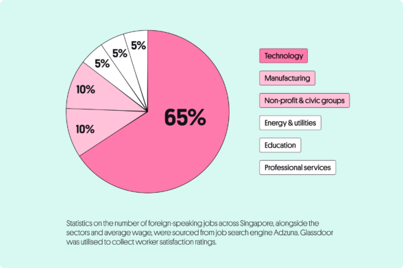 What foreign languages pay the most in Singapore?