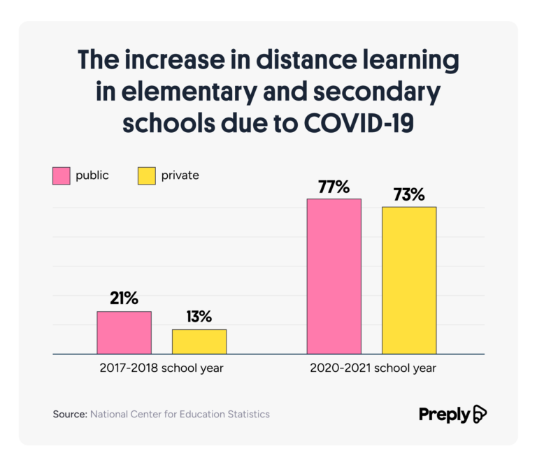 80+ Online Learning Statistics: Growth Rate and Trends