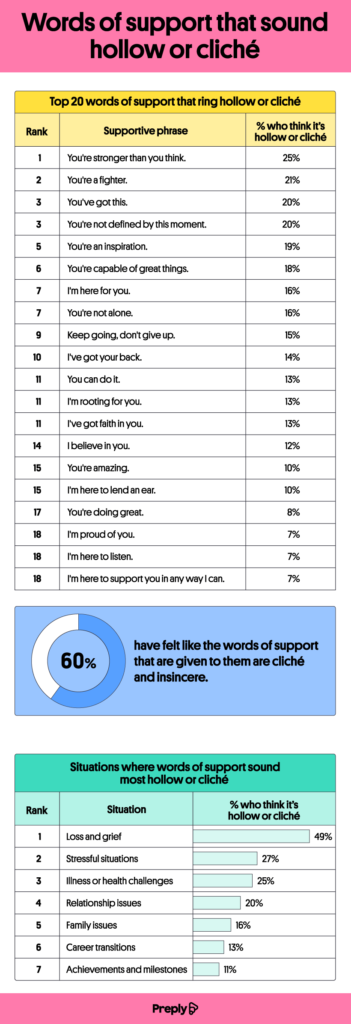 Americans reveal the most impactful words of support to hear