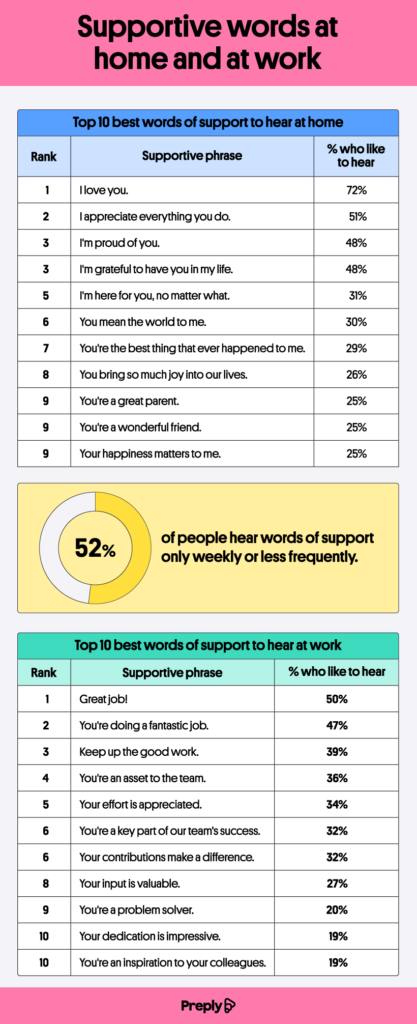 Americans reveal the most impactful words of support to hear
