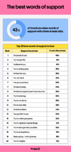 Americans reveal the most impactful words of support to hear