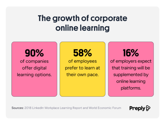 80+ Online Learning Statistics: Growth Rate and Trends