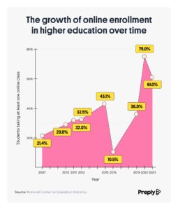 80+ Online Learning Statistics: Growth Rate and Trends