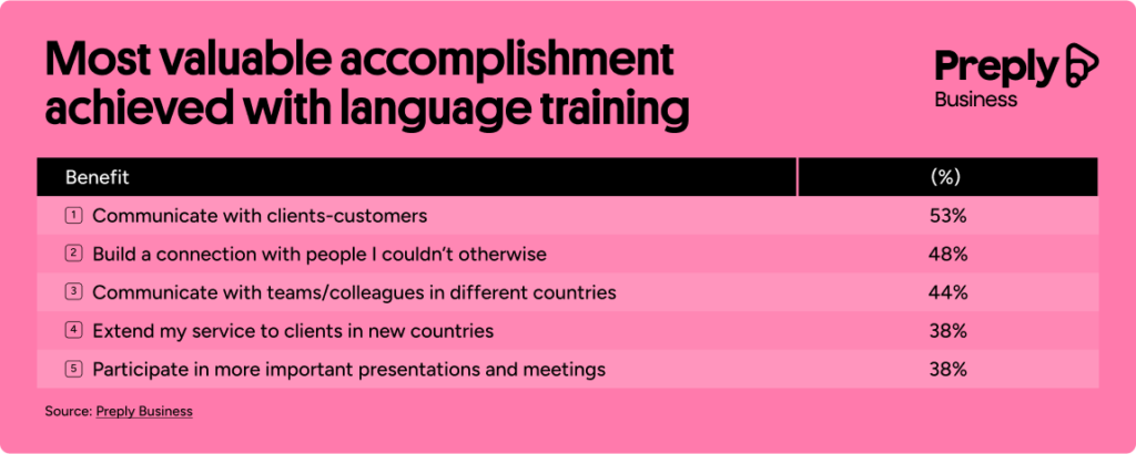 Study Reveals Language Learning to be in Working Professionals' Top 3 ...