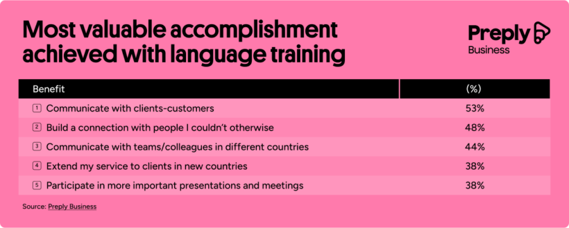 Study Reveals Language Learning to be in Working Professionals' Top 3 ...