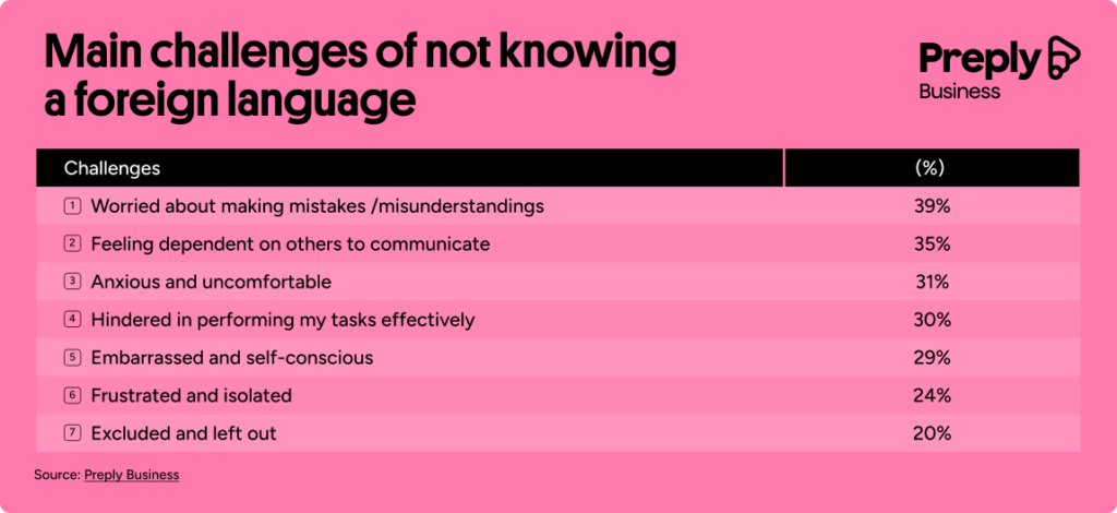 Study Reveals Language Learning to be in Working Professionals' Top 3 ...