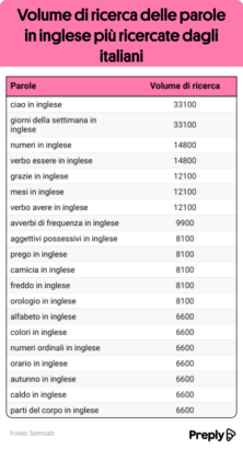 Le traduzioni in inglese più ricercate su Google dagli italiani