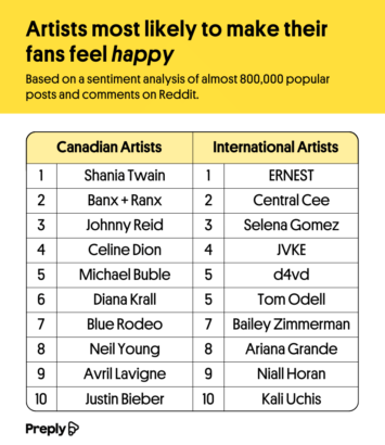 How Do Canadian Music Artists Make Their Fans Feel? | Preply