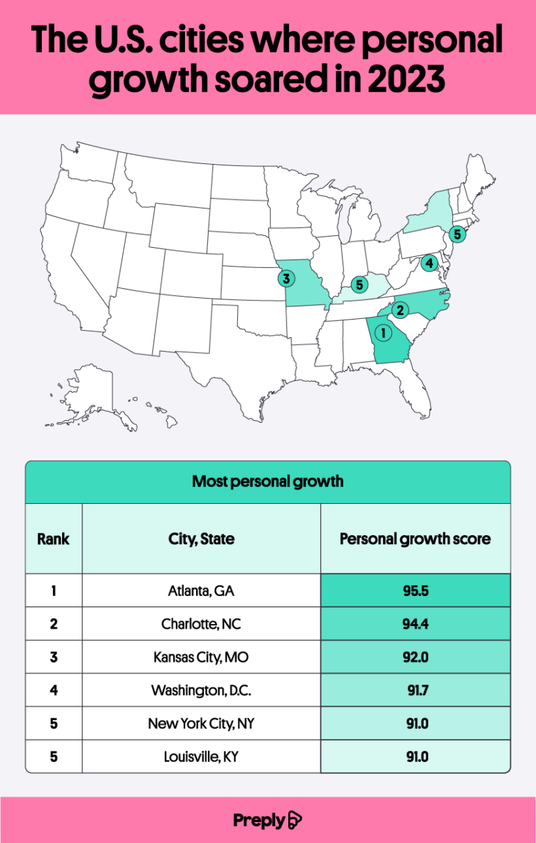 Cities That Achieved the Most Personal Growth in 2023