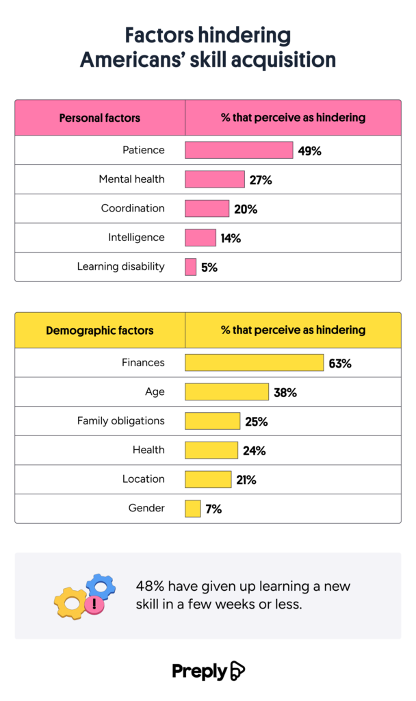 Study Reveals the Top Skills Americans are Learning in 2026