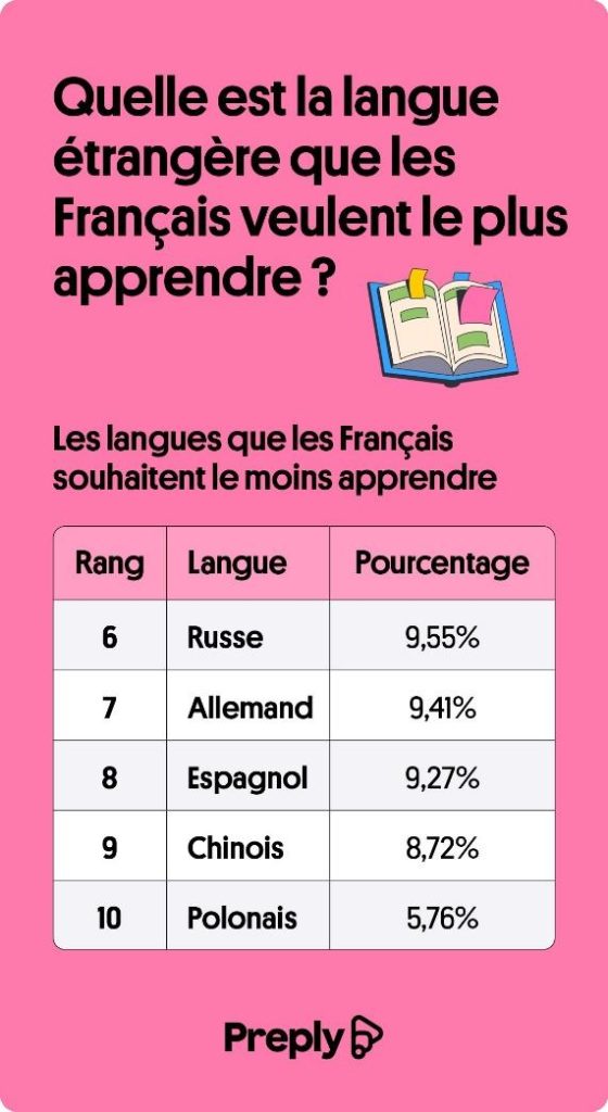 Les langues étrangères les plus parlées en France | Preply
