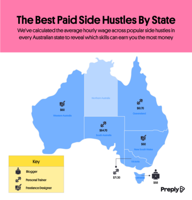 Study explores the best-paid side hustles in Australia