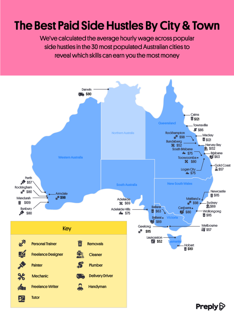 Study explores the best-paid side hustles in Australia