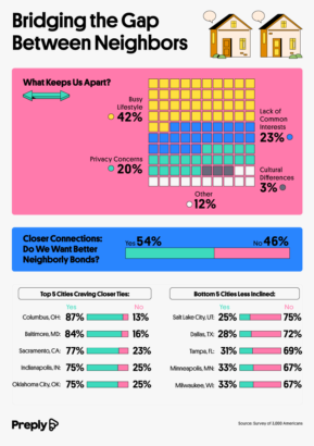Neighborly Bonds in US Cities: Where Are the Strongest Communities?