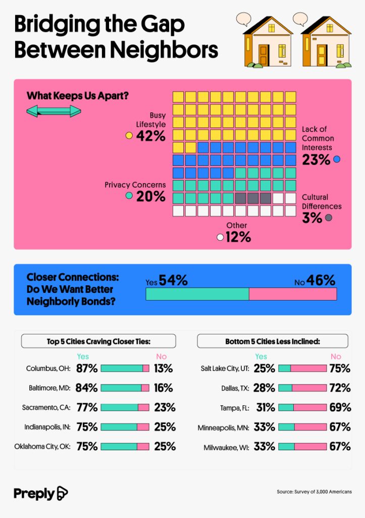 Neighborly Bonds in US Cities: Where Are the Strongest Communities?