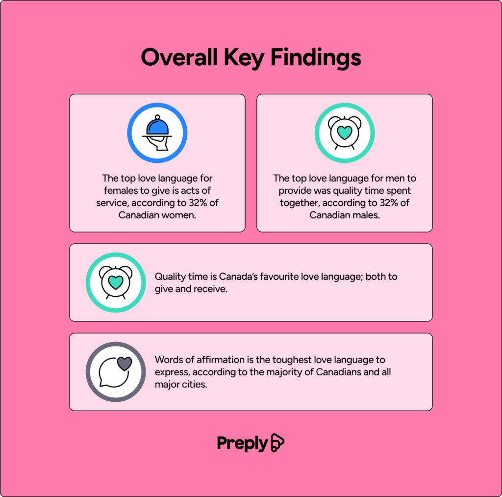 Spoken from the Heart: Unveiling Canada's Top Love Languages