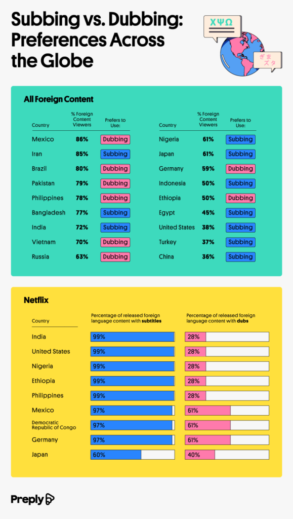 Analyzing the subbing vs. dubbing debate by country