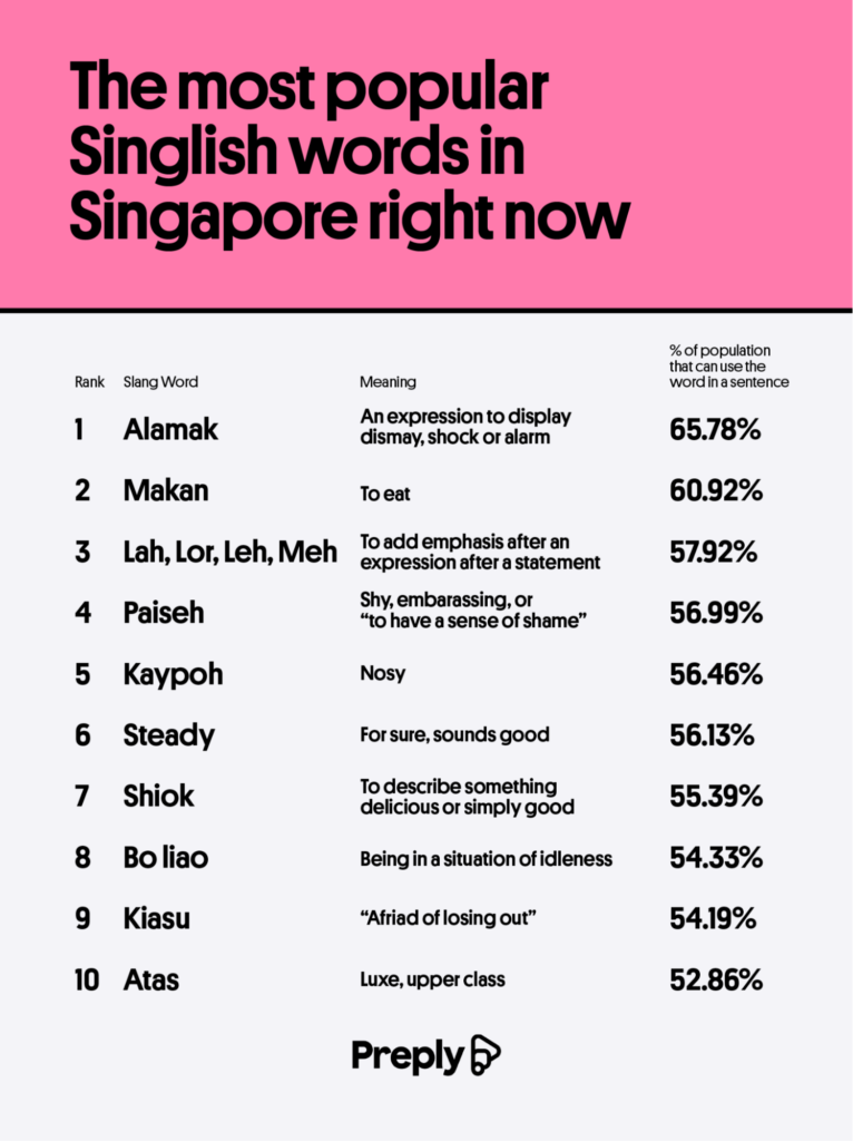 How does Singapore feel about slang?