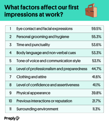 Study: Do first impressions matter? | Preply