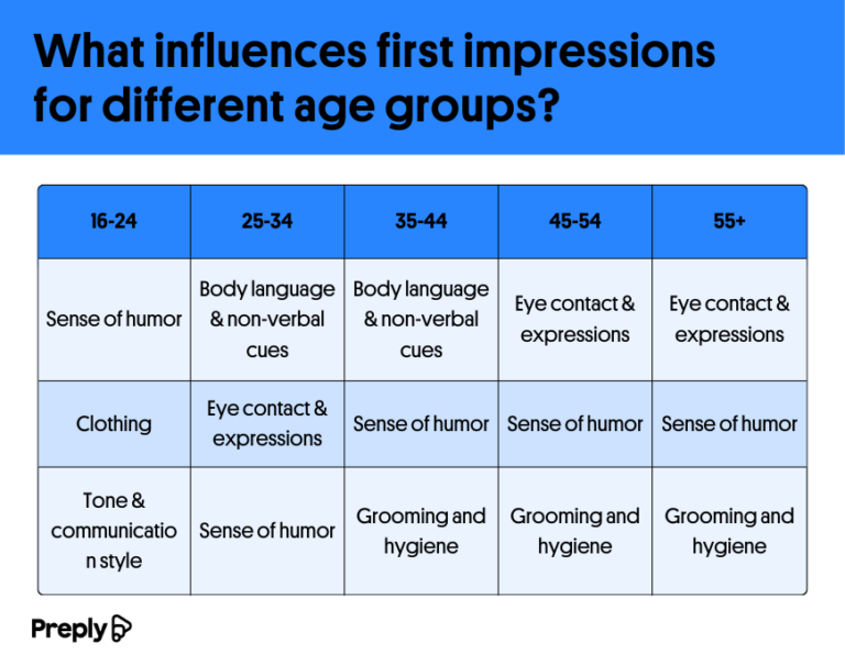 Study: Do first impressions matter? | Preply