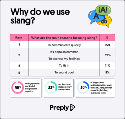 How does Singapore feel about slang?