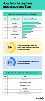 Study Explores the Characteristics of Influential Teachers