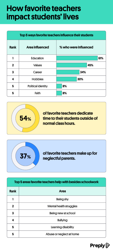 Study Explores the Characteristics of Influential Teachers