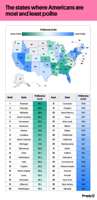 The states with the most polite people