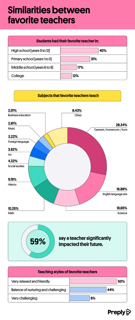 Study Explores the Characteristics of Influential Teachers