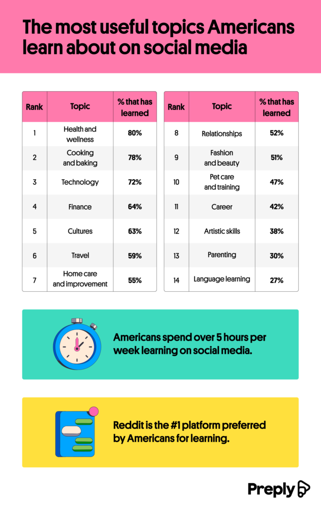 Study: The top things Americans learn on social media