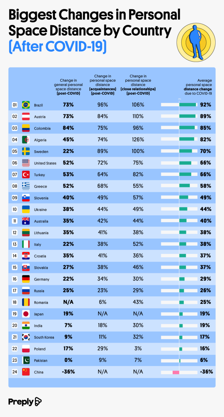 Study: Exploring the expansion of personal space worldwide