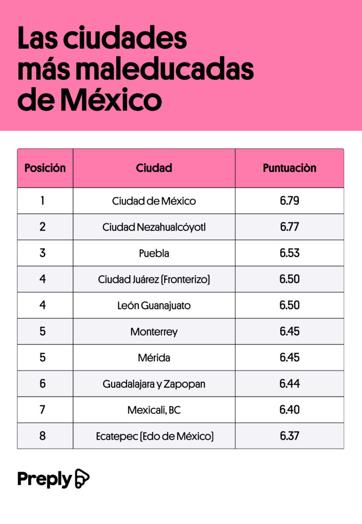 Estudio: Las ciudades más maleducadas de México