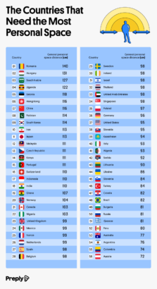 Study: Exploring the expansion of personal space worldwide