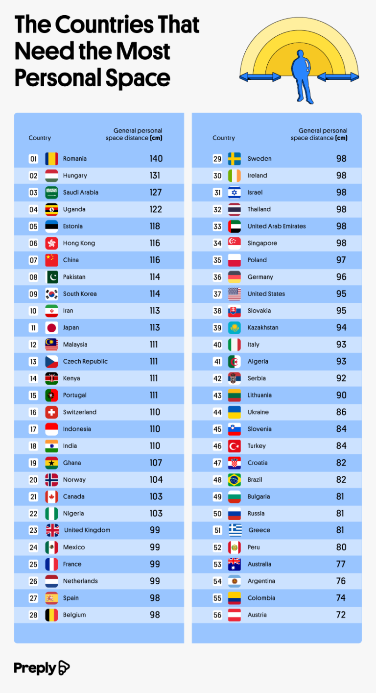 Study: Exploring the expansion of personal space worldwide