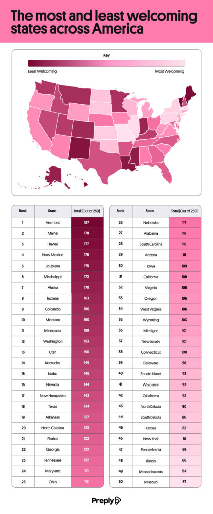 The most and least welcoming states across the United States