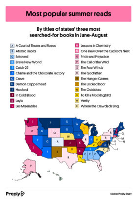 America's top books and reading habits - Preply