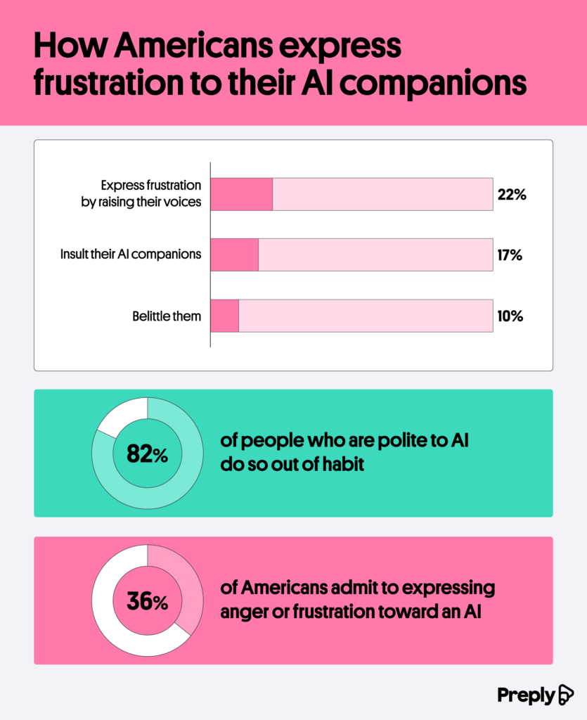 Where Americans are nicest and rudest to AI