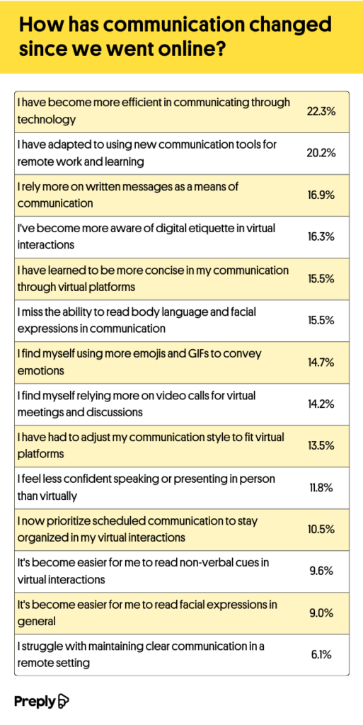Study: Communication skills in the virtual era | Preply