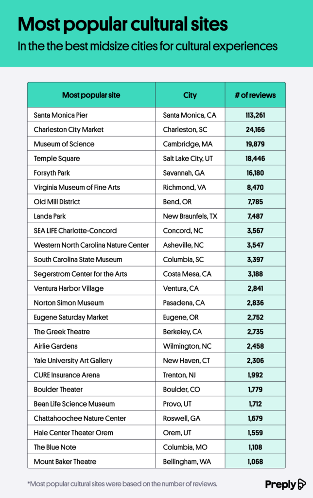 The best midsize U.S. cities for cultural experiences